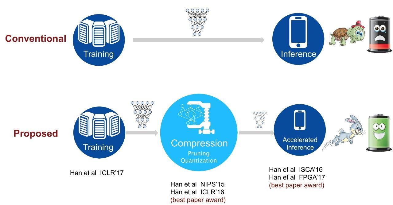 FPGA 2017最佳论文出炉：深鉴科技ESE语音识别引擎获奖 - 知乎