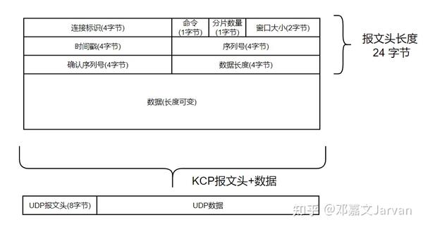 TCP和KCP协议 - 知乎
