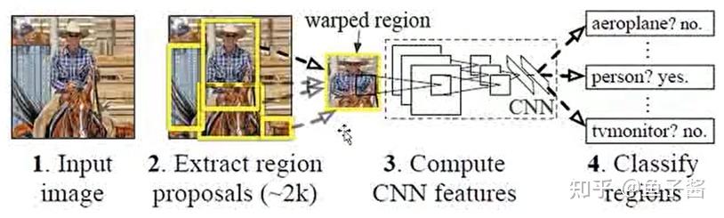 （学习笔记）Two-stage Faster RCNN系列基础知识 - 知乎