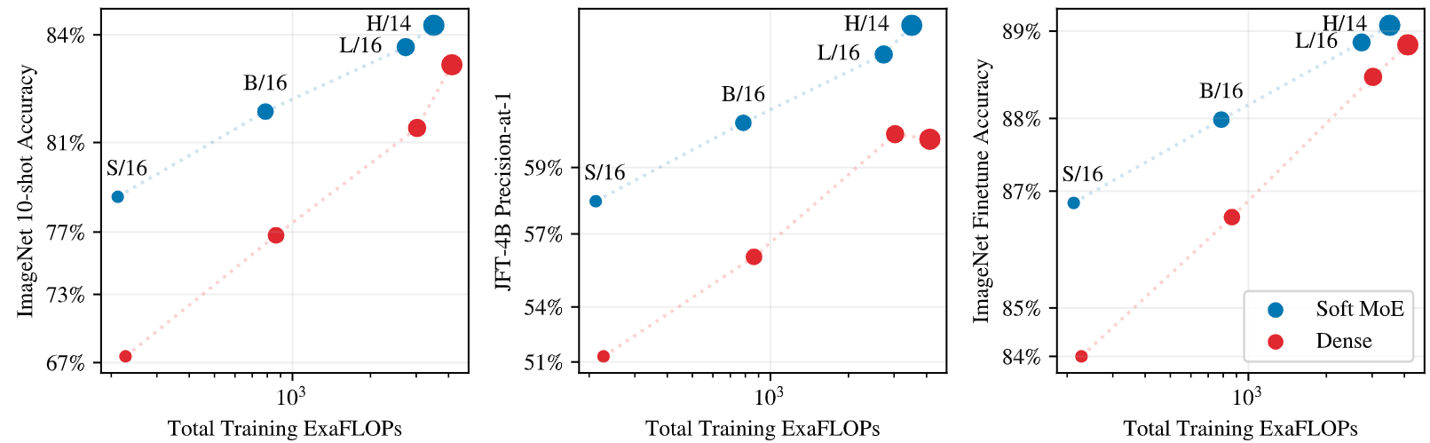 MoE 系列超详细解读 (一)：Soft MoE：一种完全可微的稀疏 Transformer - 知乎
