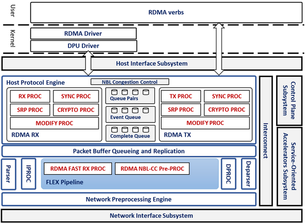 深入浅出，带您了解RDMA的背景、原理和实现（下） - 知乎