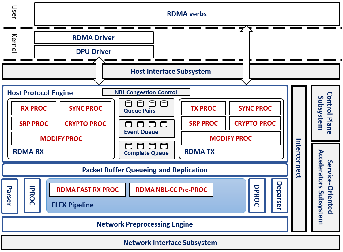 深入浅出，带您了解RDMA的背景、原理和实现（下） - 知乎