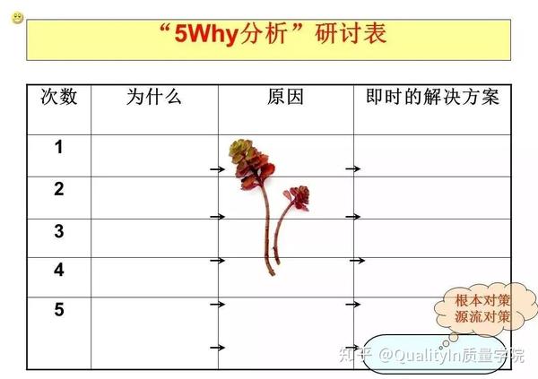 5WHY分析法：一个问题分析与解决的工具（案例） - 知乎