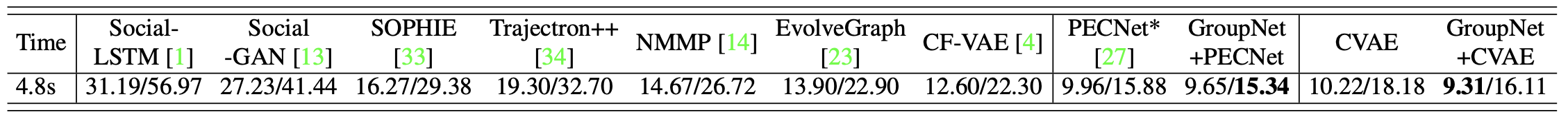 GroupNet: 基于多尺度超图的轨迹预测及关系推理 - 知乎