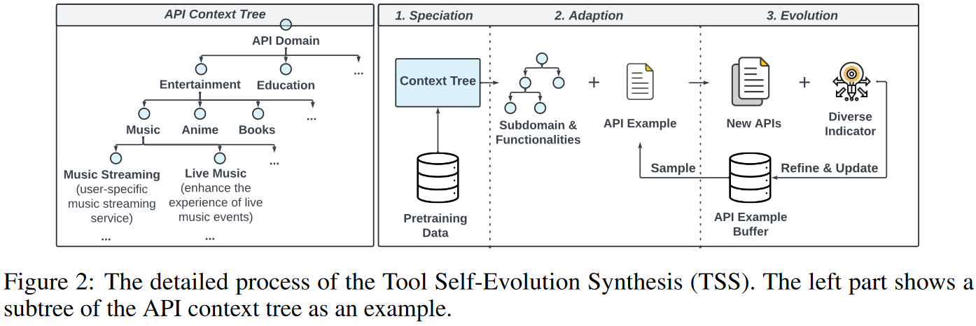 ToolACE: Winning the Points of LLM Function Calling 论文阅读 - 知乎