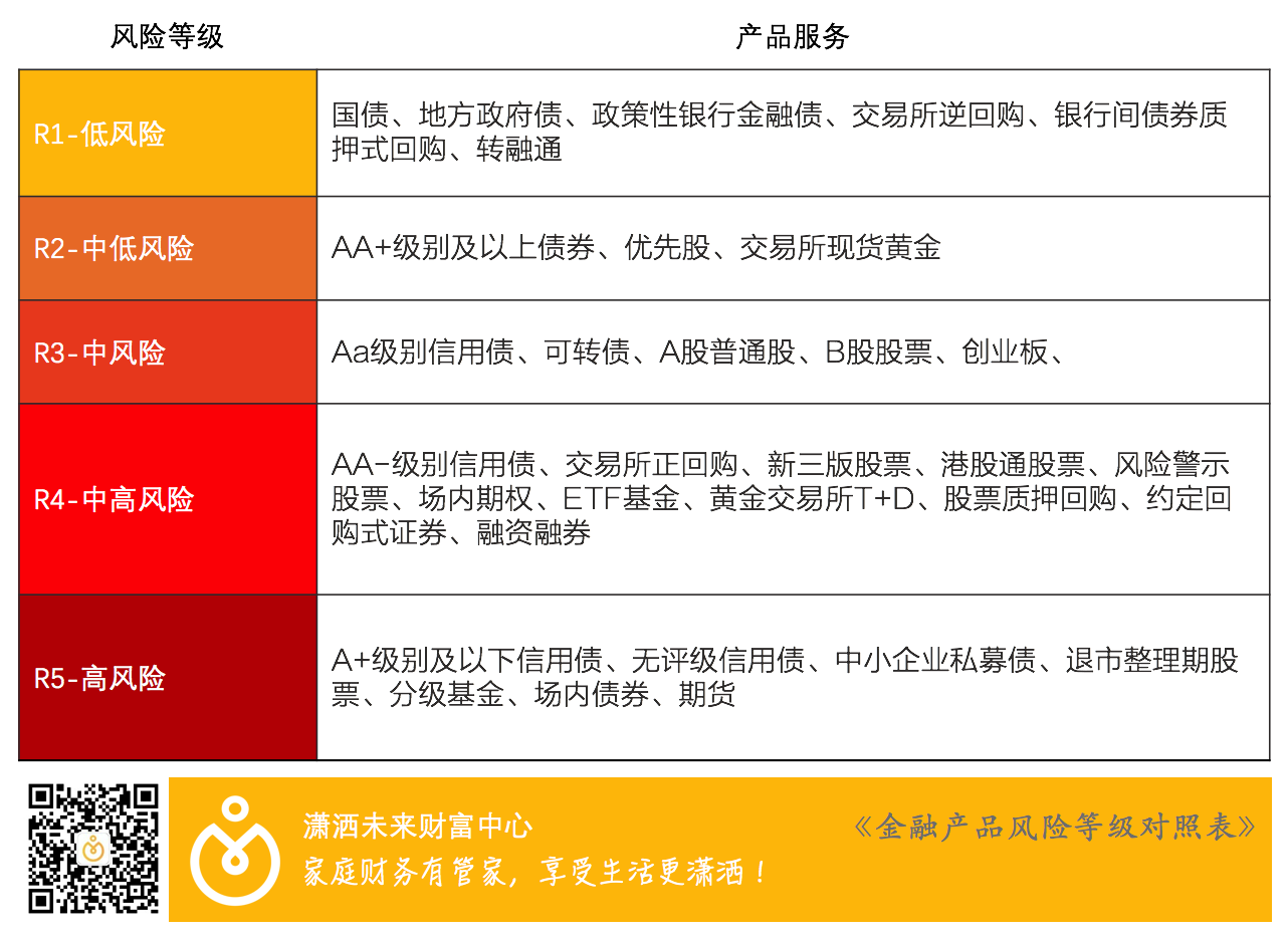 投资者与资产风险等级对应表,值得收藏! 知乎