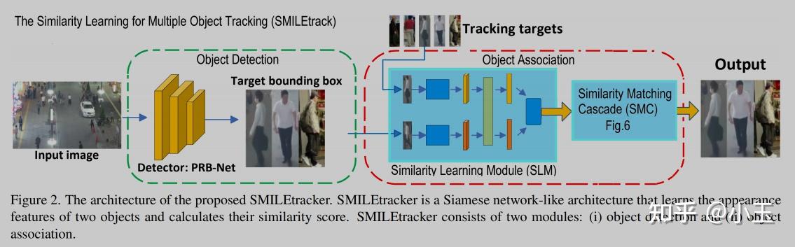 SMILEtrack: SiMIlarity LEarning for Occlusion-Aware Multiple Object Tracking - 知乎