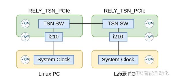 虹科干货 | Linux终端设备的TSN时间敏感网络协议实现 - 知乎