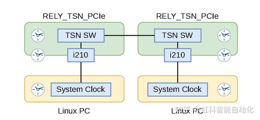 虹科干货 | Linux终端设备的TSN时间敏感网络协议实现 - 知乎