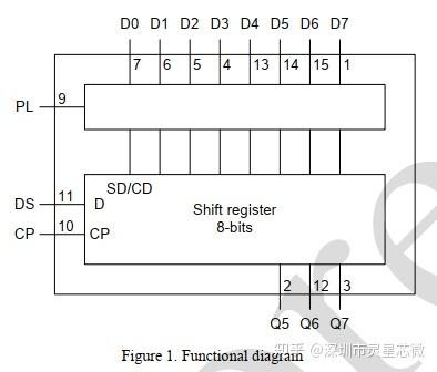 移位寄存器HEF4021BT/CD4021BM96/CD4021BE/CD4021最新中文资料 - 知乎