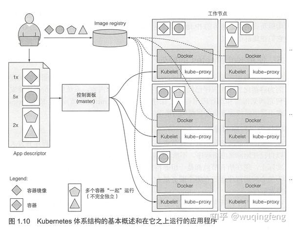 Kubernetes描述 知乎 