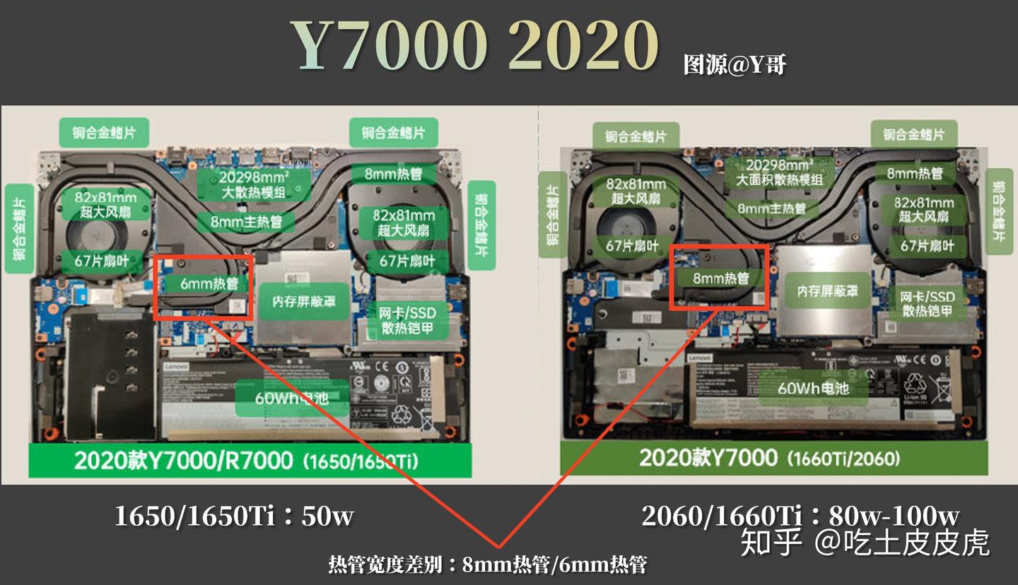 【细节】Y7000 2020和Y7000P 2020有什么区别？