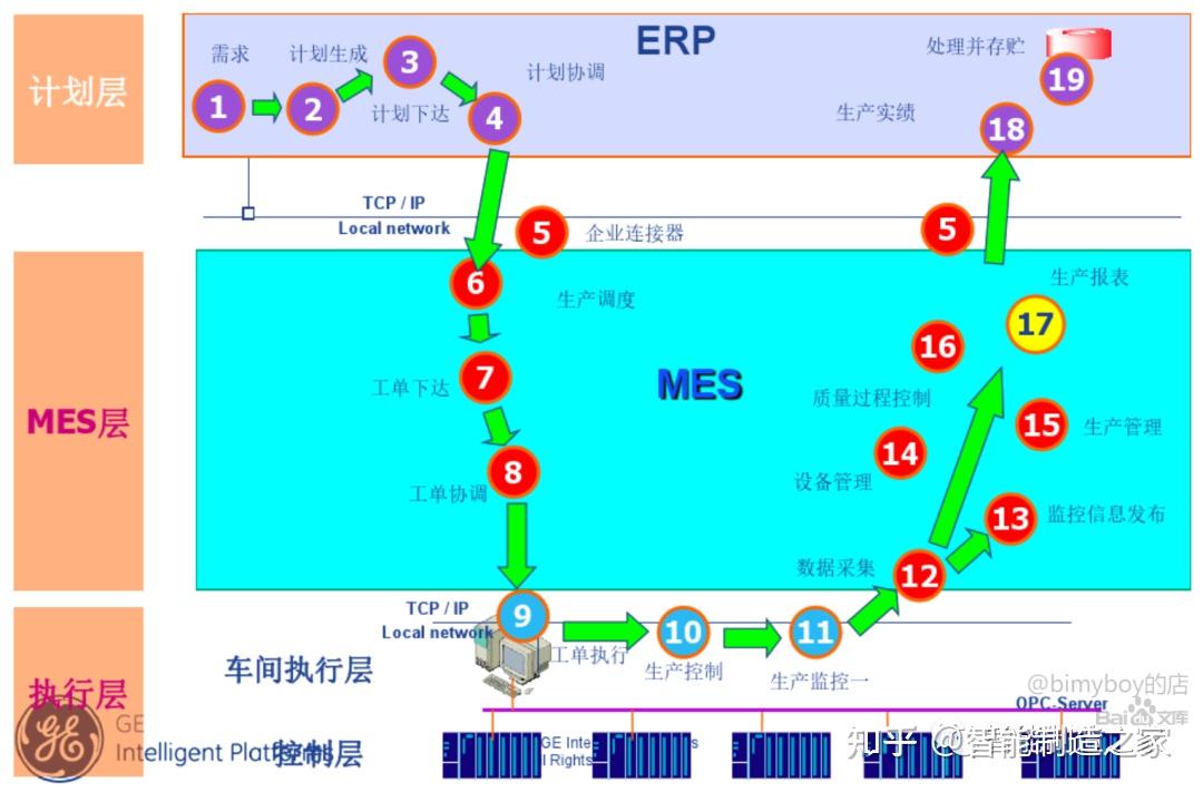 超全MES/MOM系统知识完整解析 - 知乎