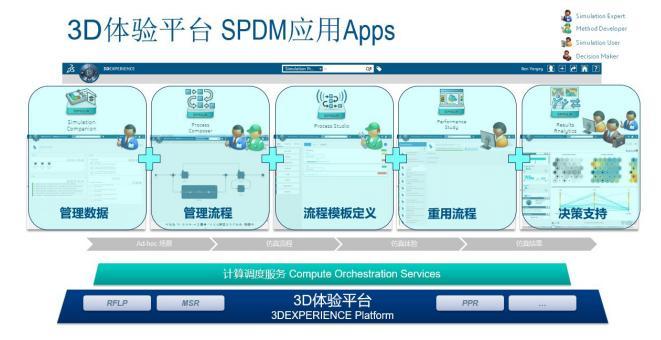 达索系统SPDM（仿真流程及数据管理平台）轻松实现仿真数据管理 - 知乎