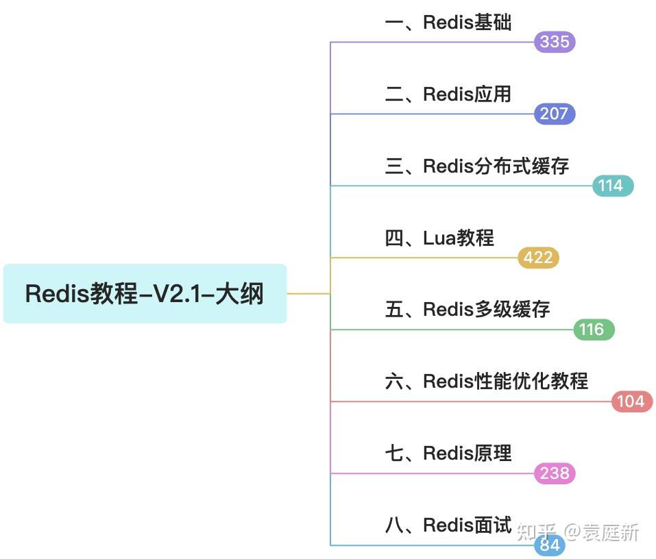 必看！Redis 7.x企业级开发实战秘籍 - 知乎