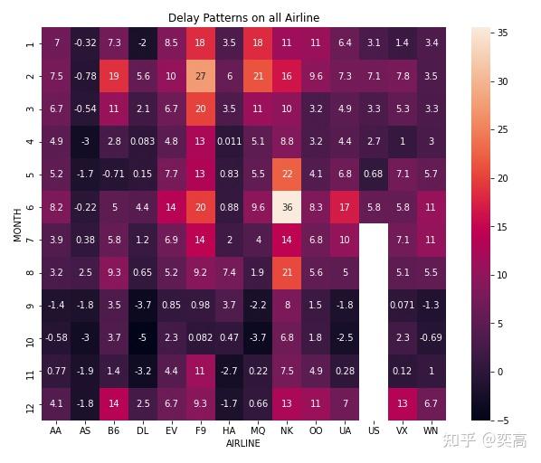 Python数据可视化 Pandas Matplotlib Seaborn 知乎