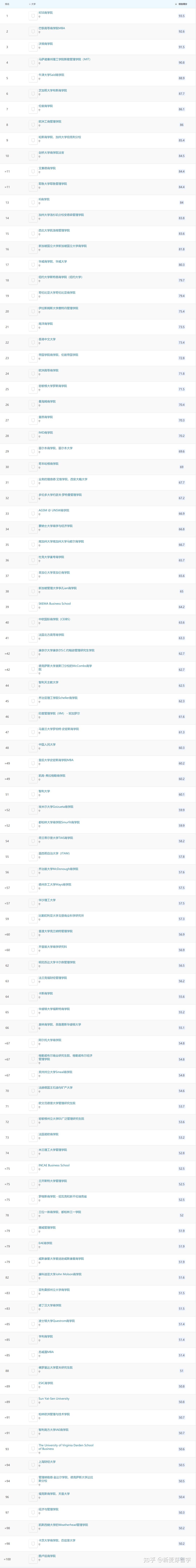 2022QS全球EMBA排名公布 - 知乎