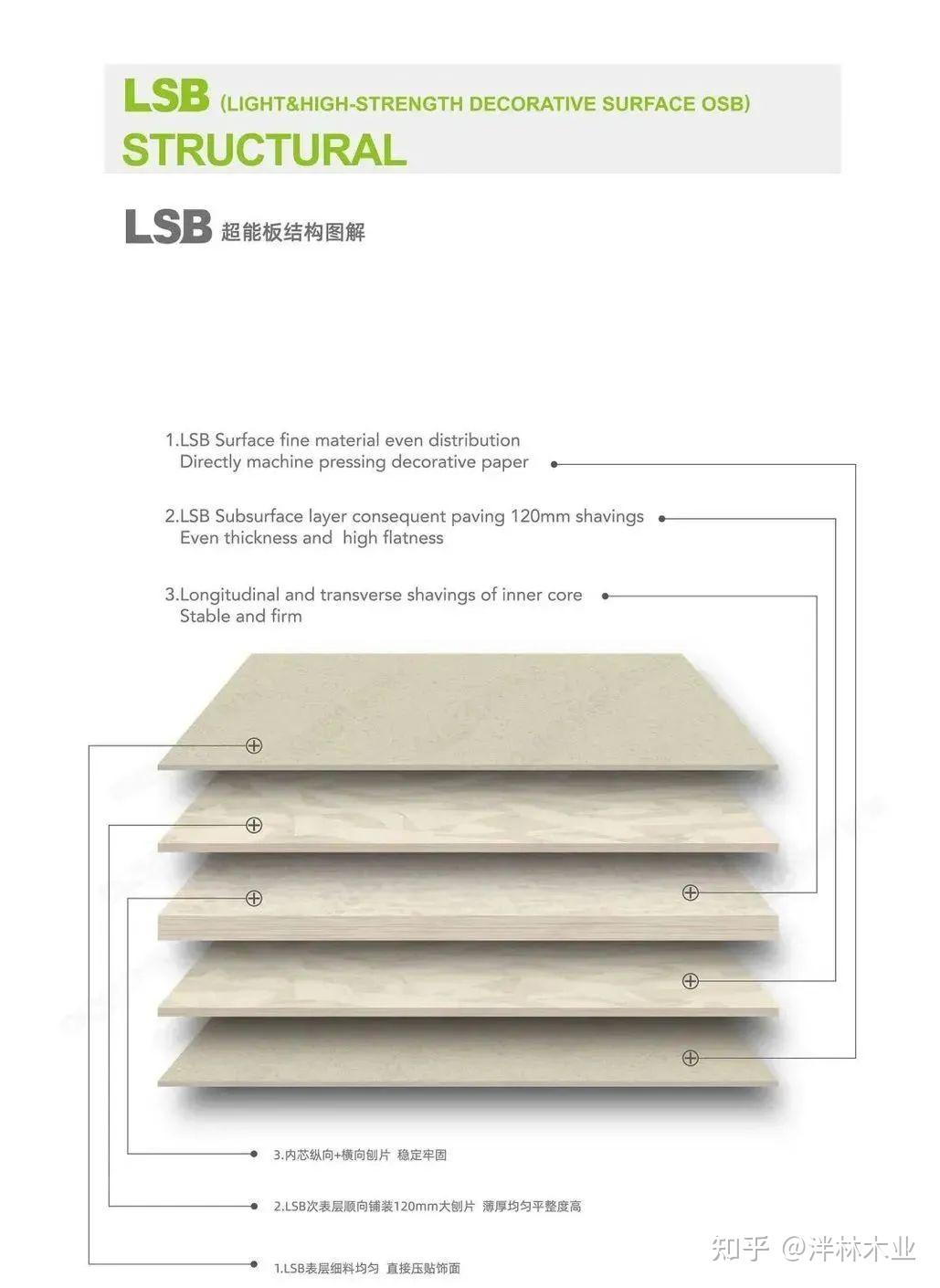 LSB板材到底是什么，与OSB板材差距原来是.... - 知乎