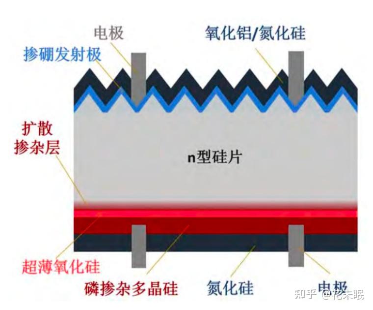 总结下目前的主流光伏电池技术——TOPcon篇 - 知乎