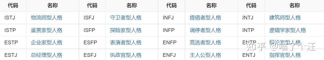 Mbti十六种人格测试 知乎