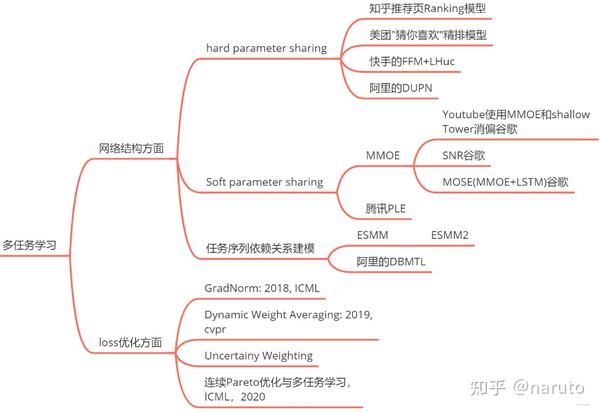 MMOE(Multi-gate Mixture-of-Experts) - 知乎