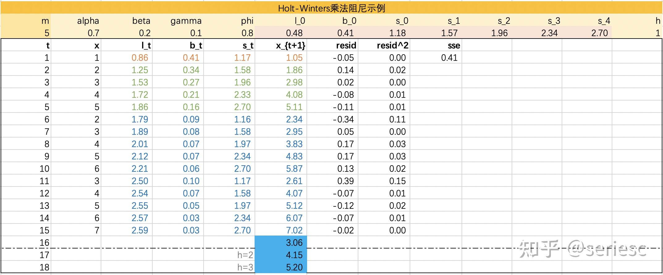 [Formula&Excel&Python] 一次指数平滑、二次指数平滑、三次指数平滑（Holt-Winters） - 知乎