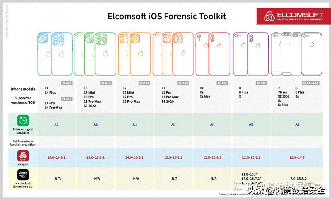 iPhone/iPad/iPod 设备取证工具: ElcomSoft iOS Forensics Toolkit - 知乎