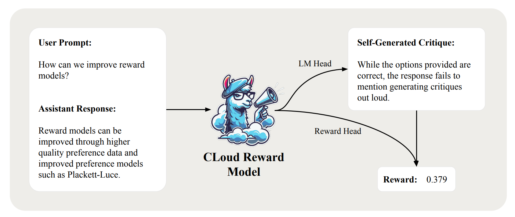 Critique-out-Loud Reward Models - 知乎