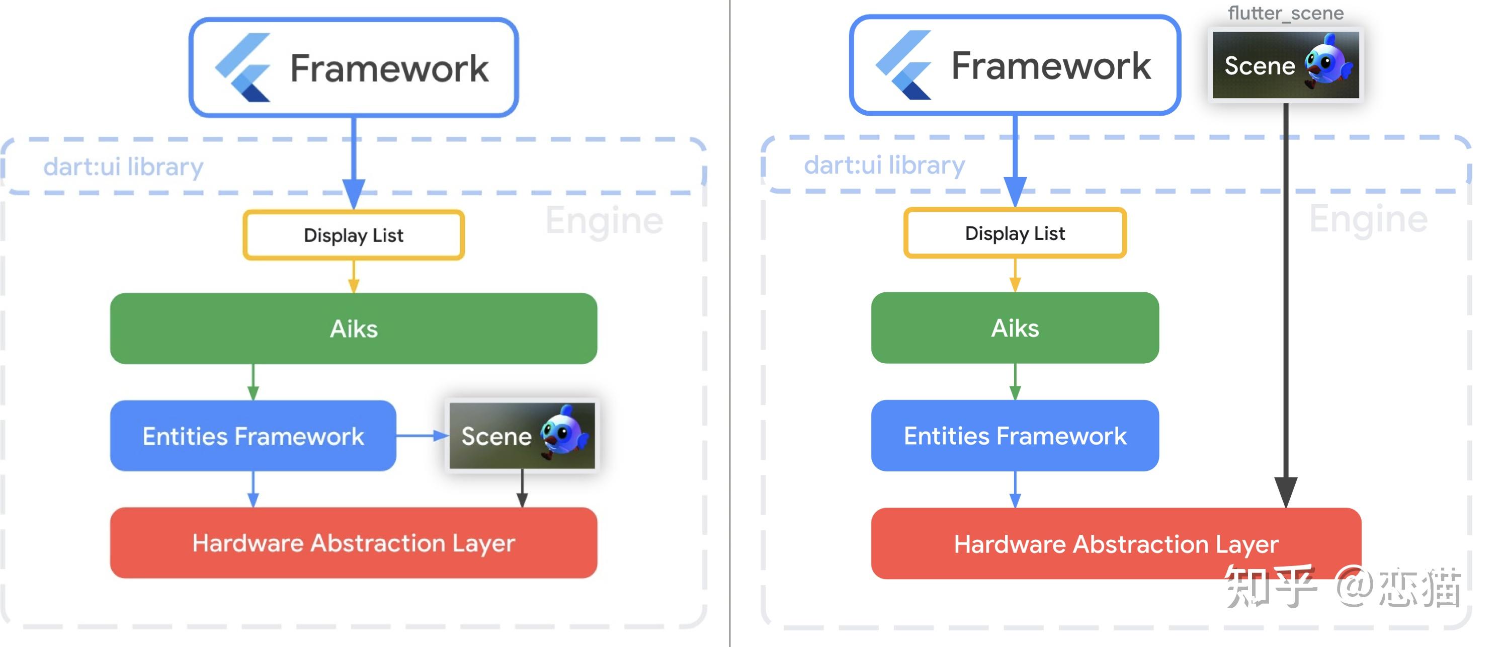 Compose Multiplatform Skia 对比 Flutter Impeller ，都是跨平台自绘有什么差异 - 知乎