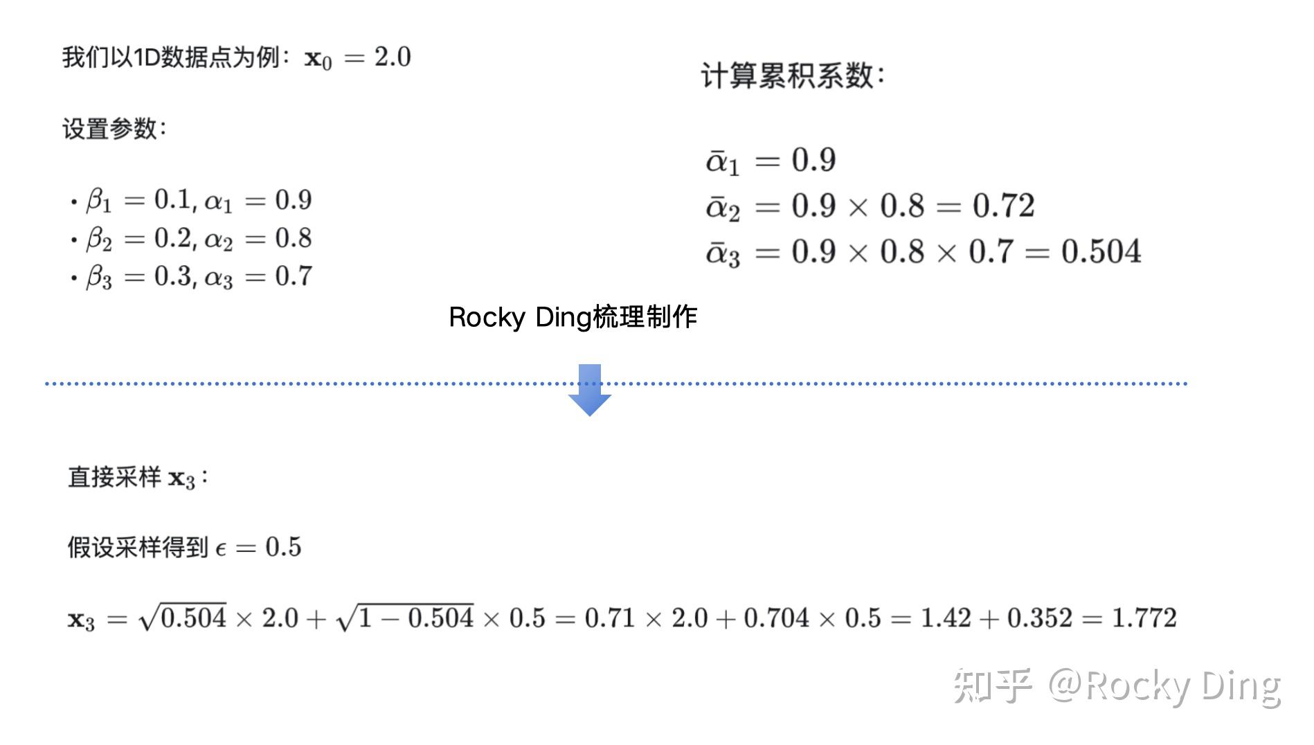 深入浅出完整解析扩散模型DDPM、DDIM、SDE、Classifier/Classifier-Free Guidance、Rectified ...