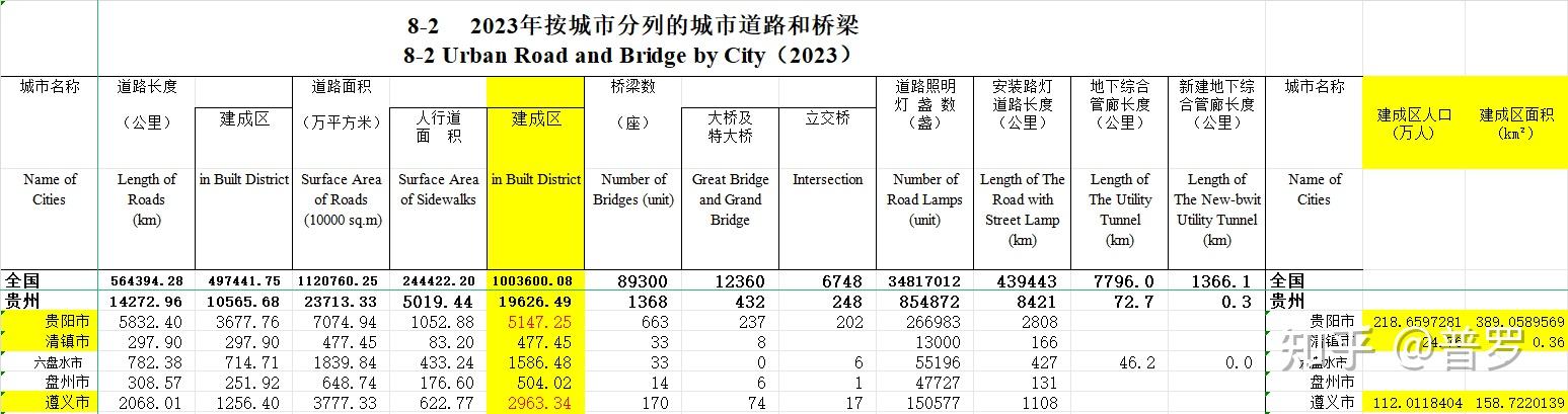 贵阳城区有多少人？——2023年末建成区218万人 - 知乎