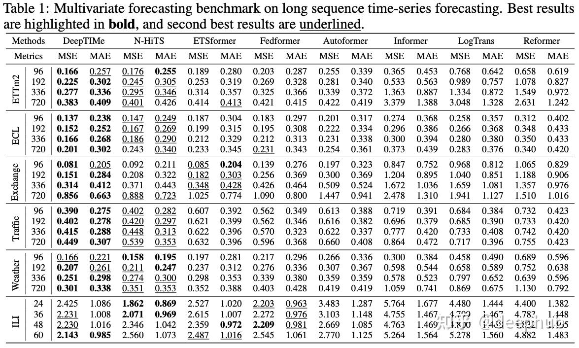 DeepTime：时间序列预测中的元学习模型 - 知乎