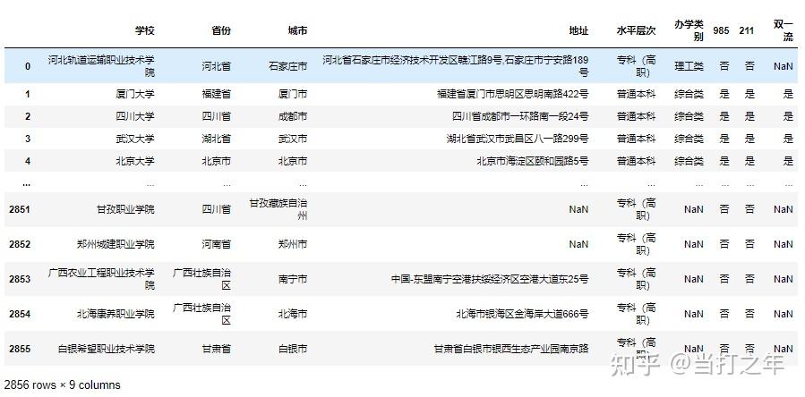 【26 Pandas+Pyecharts | 中国高校及专业数据分析可视化】 - 知乎