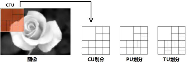 H.265/HEVC 帧内编码详解：CU/TU层次结构、预测、变换、量化、编码、编码端整体流程 - 知乎
