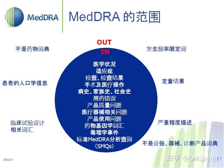 【培训视频】开始使用MedDRA - 知乎