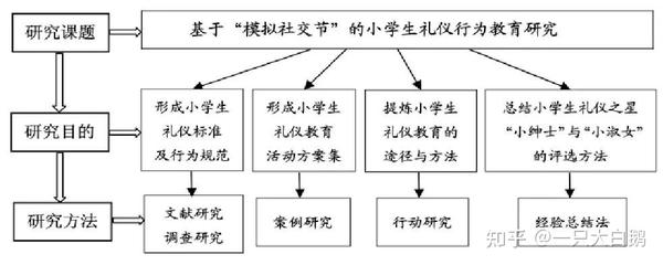 课题研究中如何找到合适的研究方法？ - 知乎