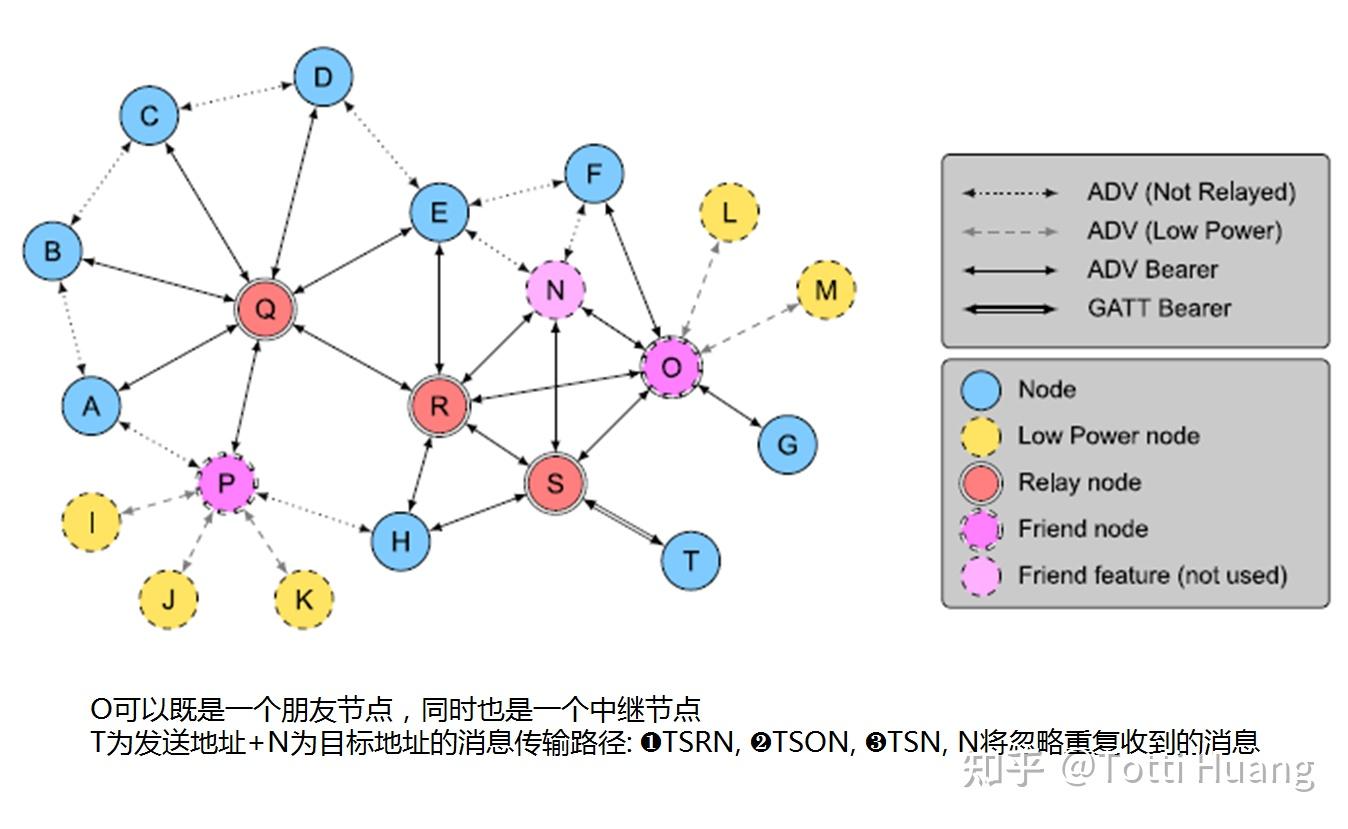 蓝牙Mesh网络及通信机制剖析 - 知乎