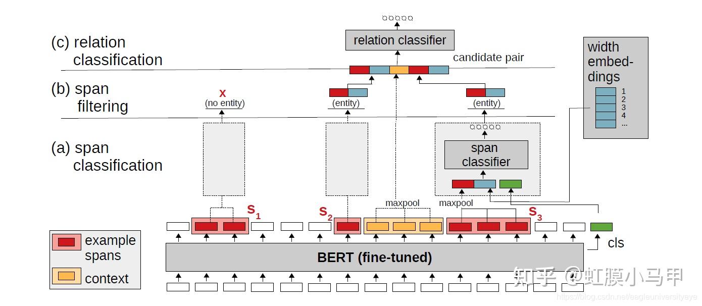NLP 关系抽取 — 概念、入门、论文、总结 - 知乎