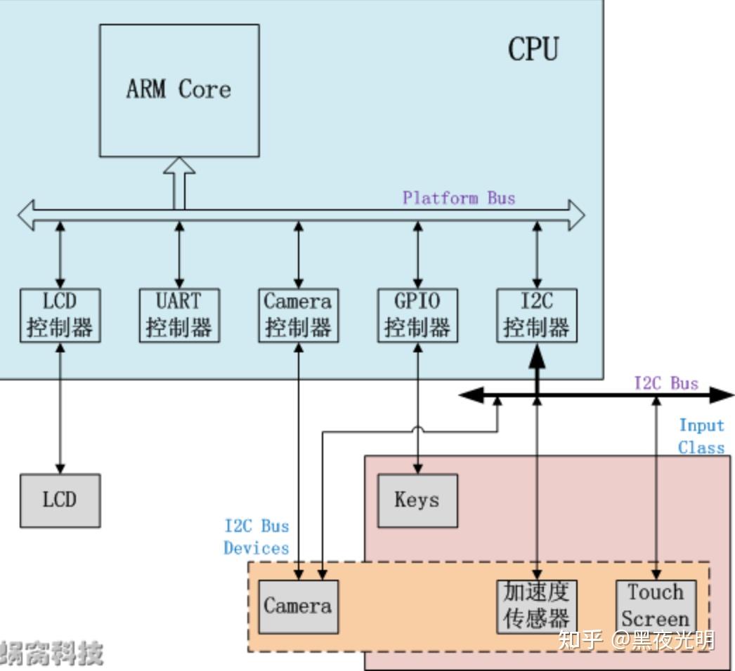 Linux设备模型(1)_基本概念 - 知乎