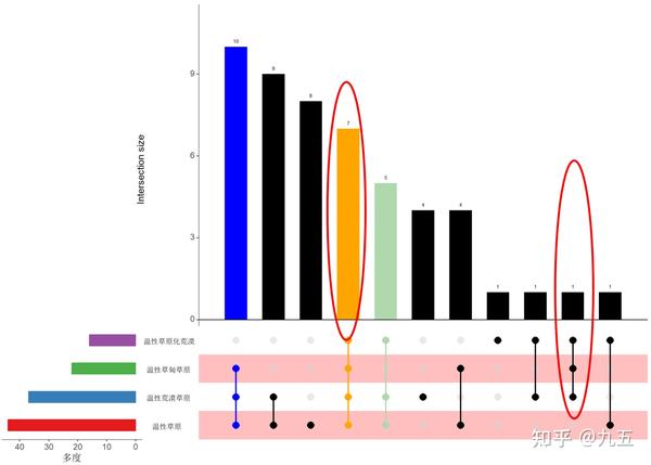 upset图再做特有种&共有种分析时好容易出错！！ - 知乎