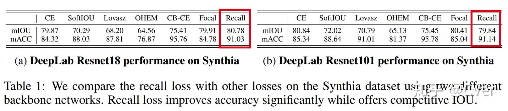 Recall Loss：用于不平衡图像分类和语义分割的召回损失 - 知乎