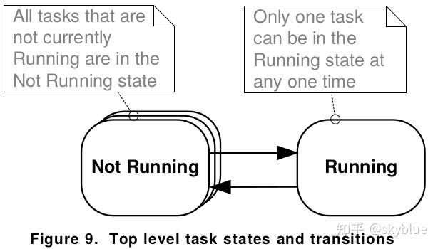 freertos task management 1 - 知乎
