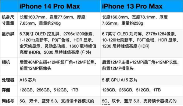 iPhone14ProMax对比iPhone13ProMax, 优缺点一目了然 - 知乎