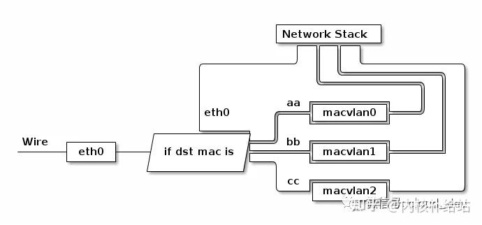 Linux虚拟网络中的macvlan设备源码分析 - 知乎