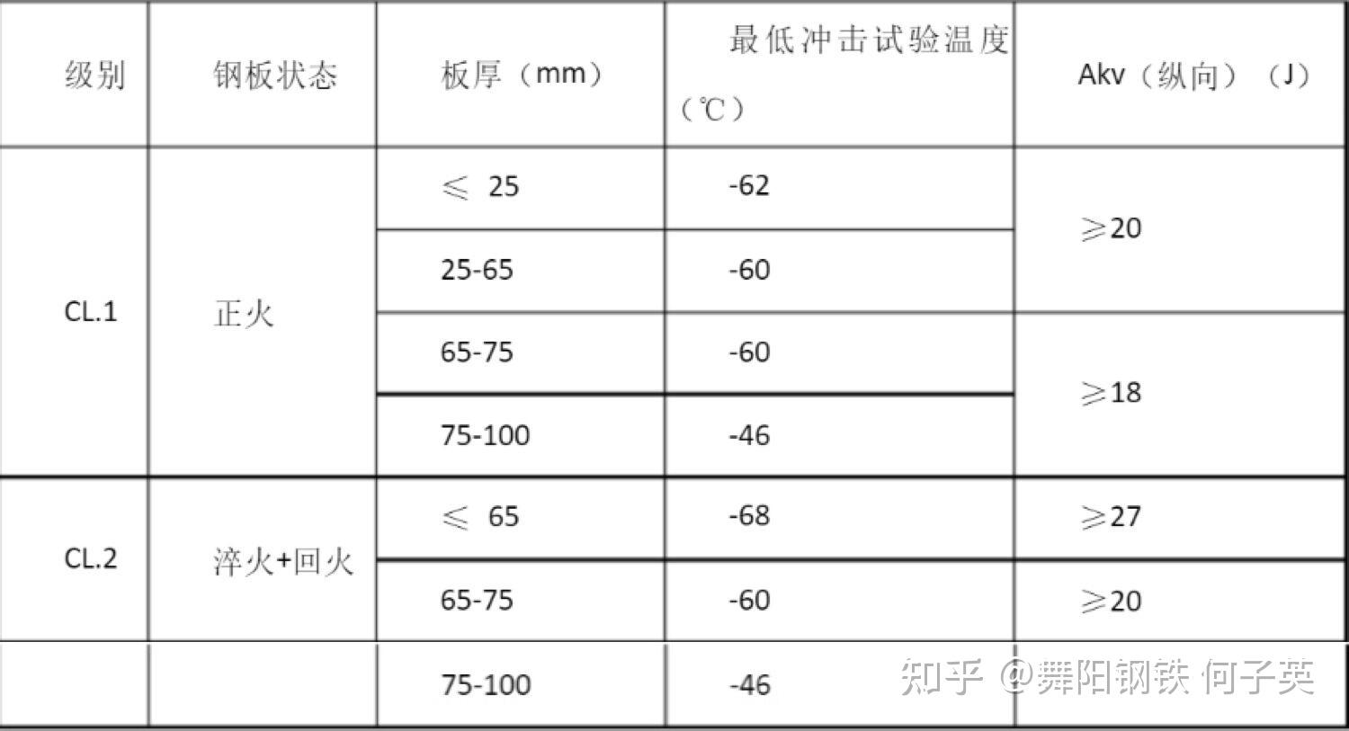 ASTM/ASME美标碳锰硅钢板SA537CL1 ,SA537CL2,SA537CL3执行标准 - 知乎
