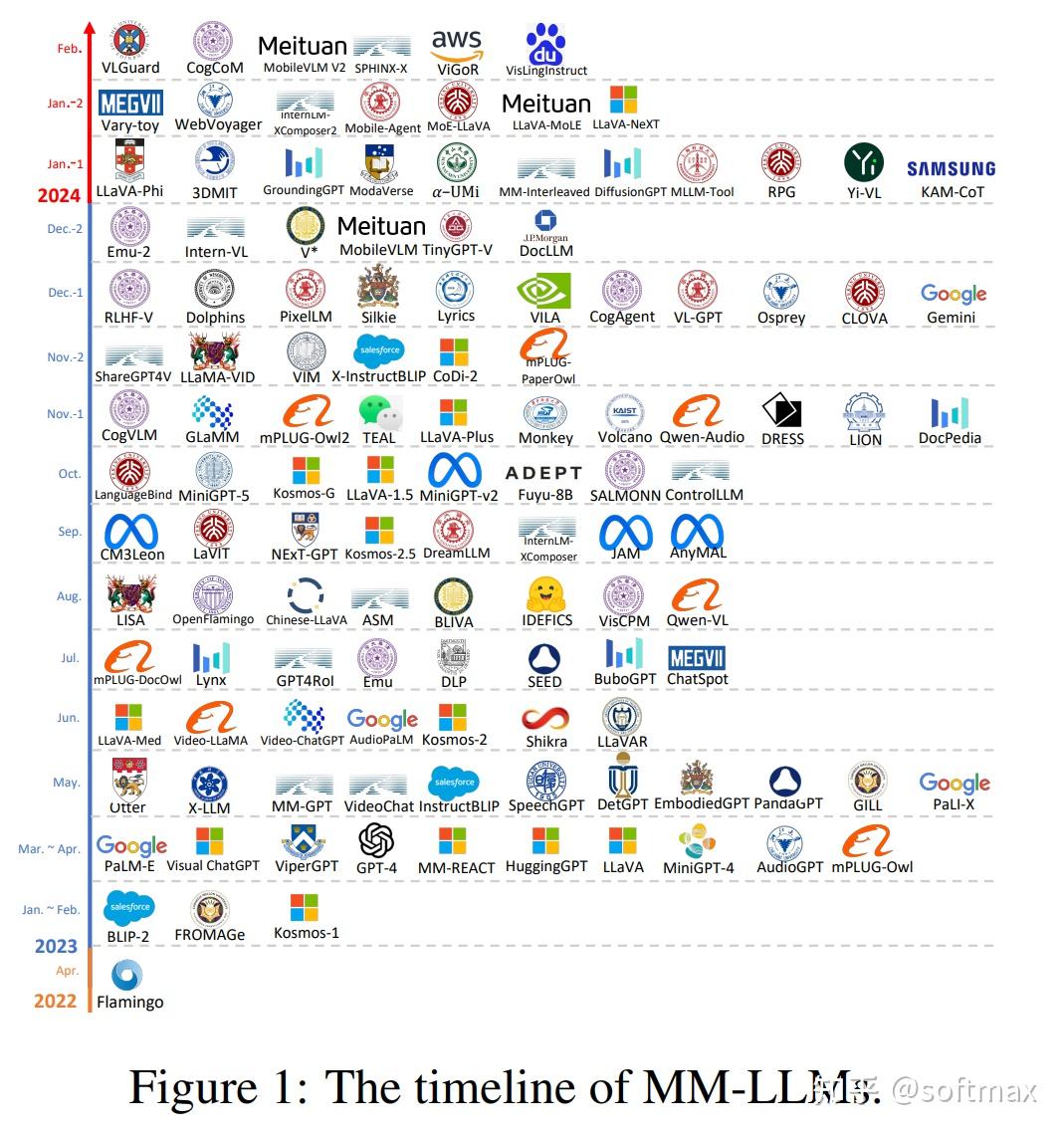 多模态大语言模型综述《MM-LLMs: Recent Advances in MultiModal Large Language Models》论文解读 - 知乎