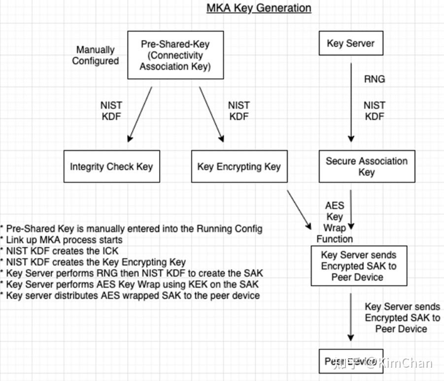 【车载网络安全】MACsec MKA Key生成过程 - 知乎