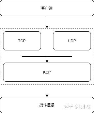 基于KCP的TCP/UDP多通道开源框架 - 知乎