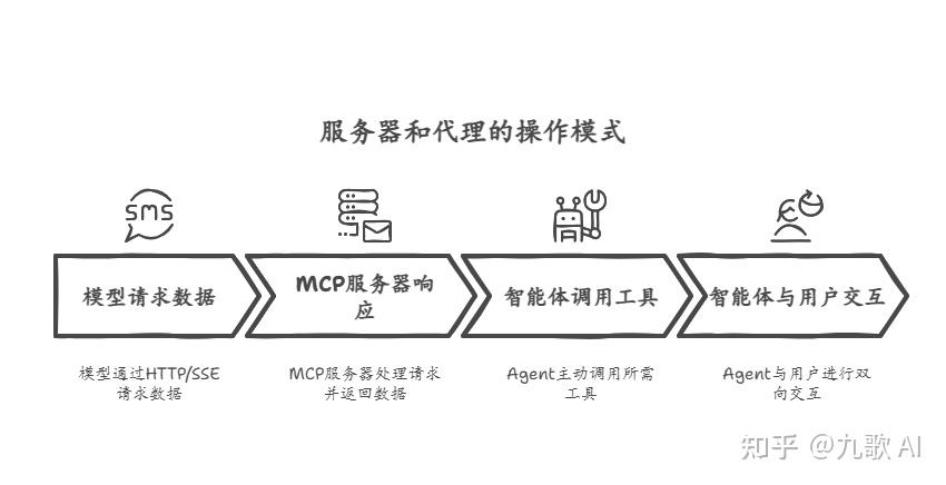 不再混淆了！一文揭秘MCP Server、Function Call与Agent的核心区别 - 知乎