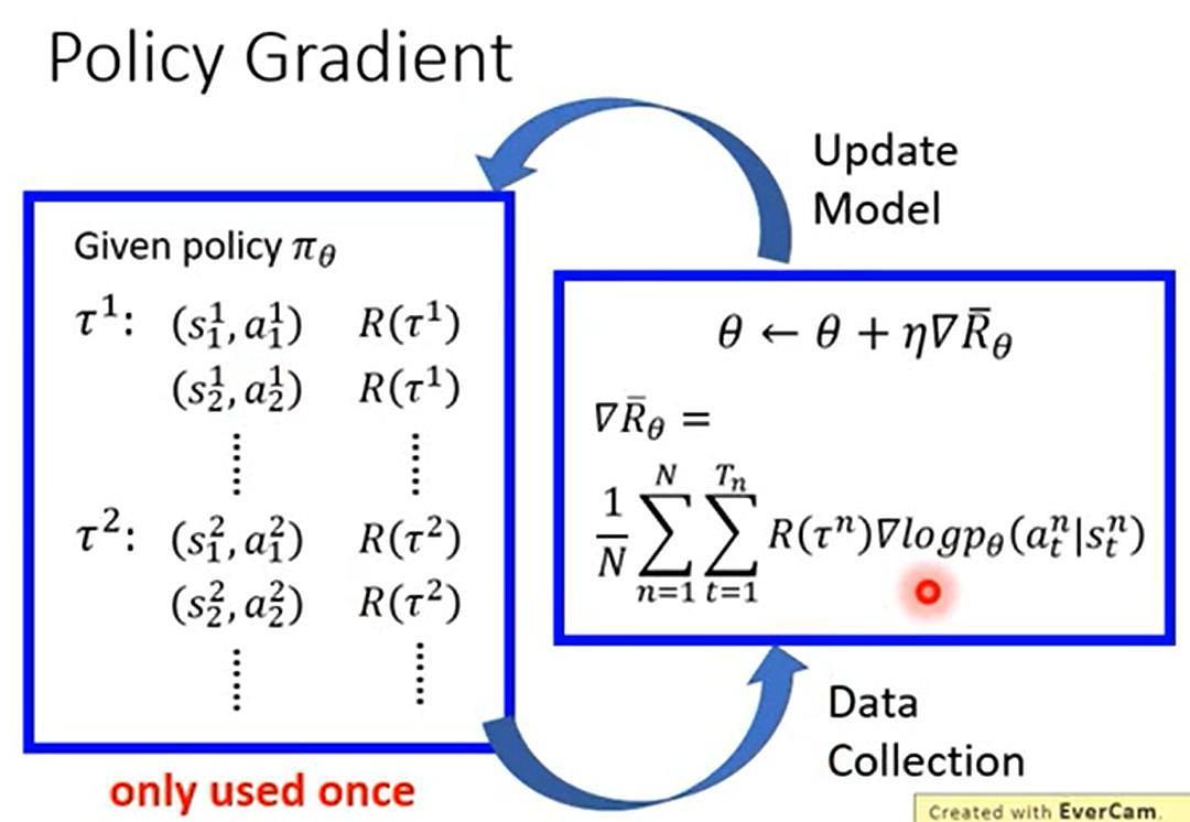 强化学习笔记-1-Policy Gradient - 知乎